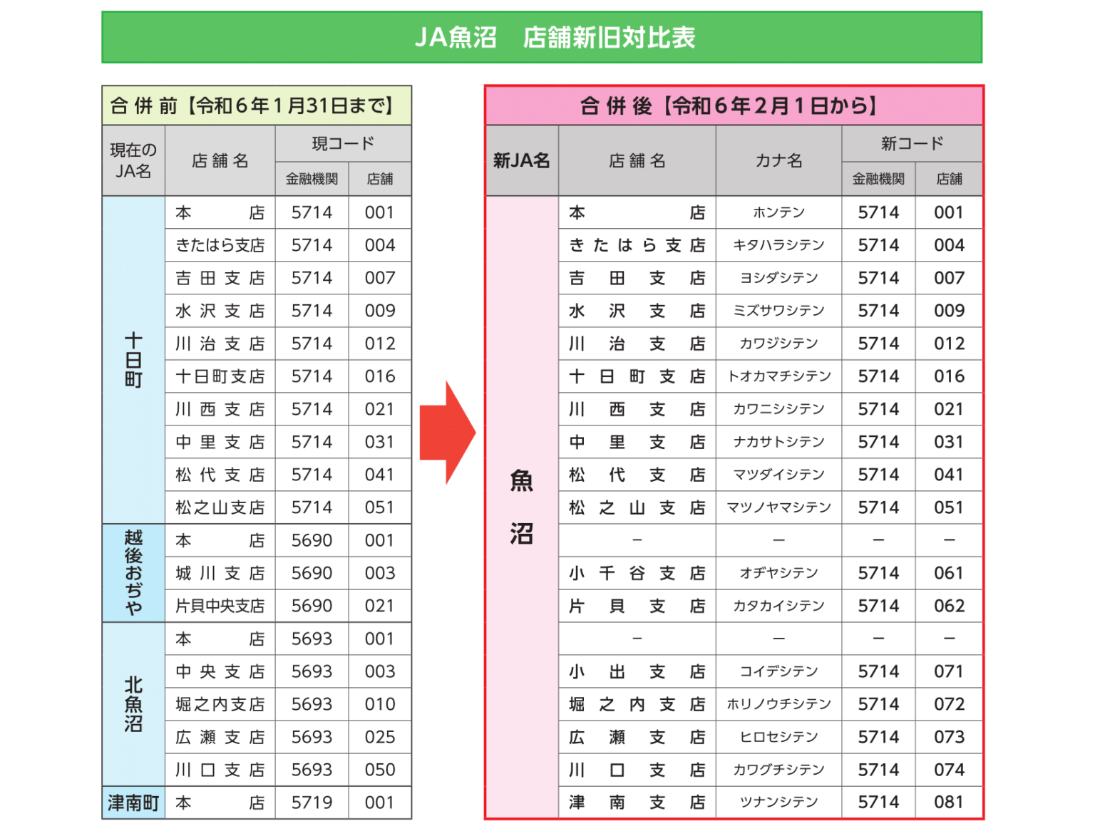 【重要なお知らせ】合併に伴う金融機関コード等の変更について | JA魚沼